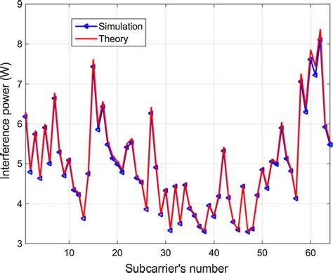 Interference Power On Each Subcarrier For A Specific Power Allocation