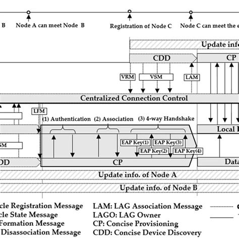 Overview Of The Proposed Hybrid V2v Communication System Download Scientific Diagram