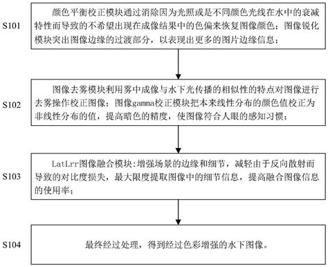 Underwater Image Color Enhancement Method Based On Latent Low Rank