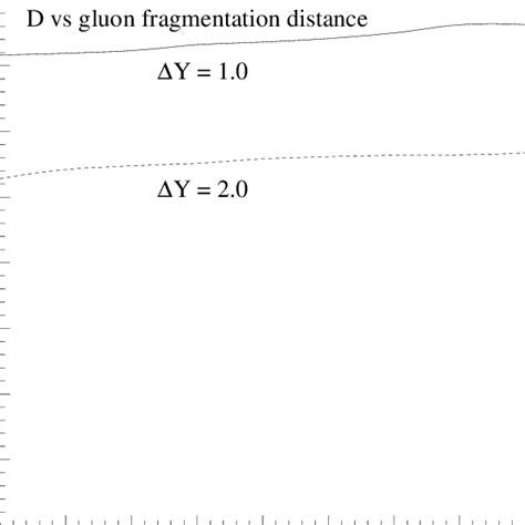 We Plot D For A QGP As Defined In The Text Eq 11 For Particles Lying