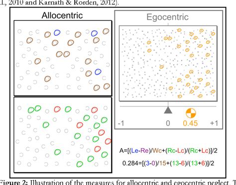 Figure 2 From Allocentric Neglect Strongly Associated With Egocentric