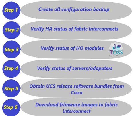 Cisco Ucs Firmware Upgrade Toss Easy And Simple
