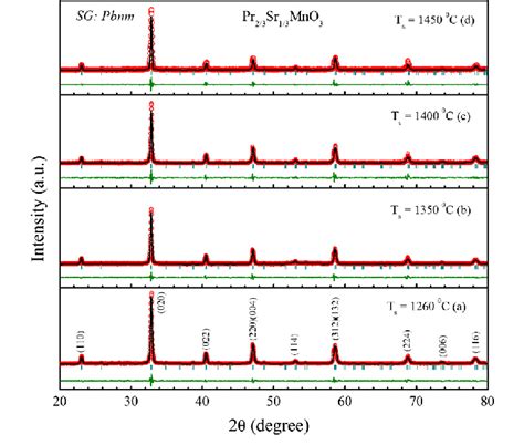 Reitveld Refined Xrd Patterns Of Various Pr 2 3 Sr 1 3 Mno 3 Samples