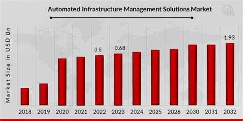 Automated Infrastructure Management Solutions Market Analysis And