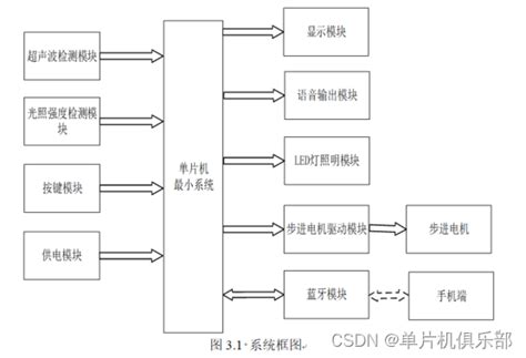 【单片机毕业设计】【jj 051】智能书桌 多功能书桌 防近视书桌 矫正坐姿书桌智能书桌的设计与实现 Csdn博客