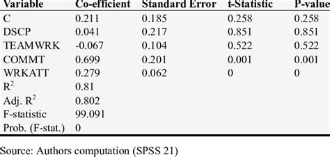 Regression Result Dependent Variable Employee Performance Download Scientific Diagram