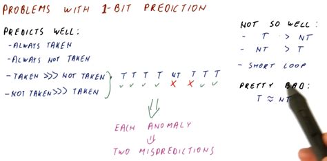 direction predictor