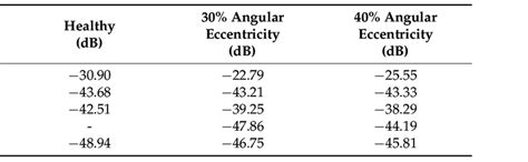 The Fault Related Harmonics In The Vno Spectrum For A Static Angular