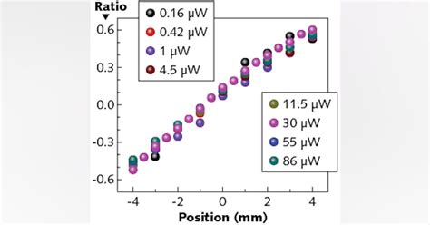 Position Sensitive Detectors Graphene Silicon Position Sensitive