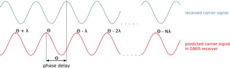GPS Measurement And Recording GNSS Dewesoft