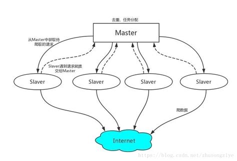 python分布式爬虫详解（一） python 分布式爬虫 csdn csdn博客