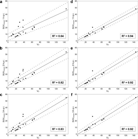 Correlation Between Total Distribution Volume Vt And Suvmean With