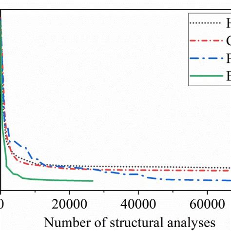 Comparison Of The Four Methods Convergence Rates Download