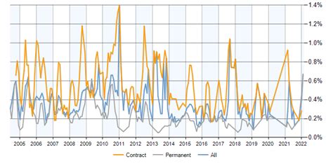Implementation Manager Contracts In Yorkshire Skill Sets And Contractor