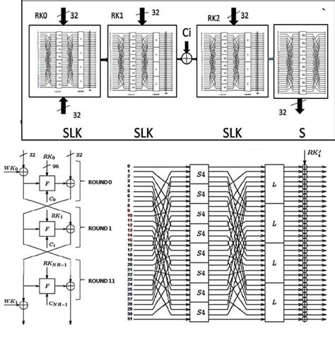 Figure 2 From Design And Implementation Of Ip Core For Roadrunner 128 Block Cipher Semantic
