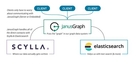 A Graph Data System Powered By Scylladb And Janusgraph Part
