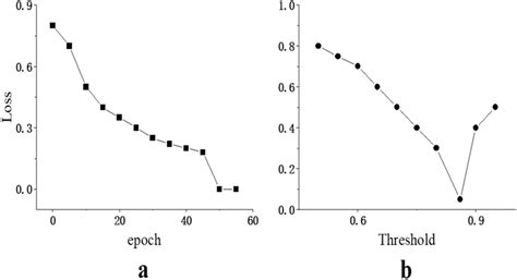Determination Of Different Parameters Download Scientific Diagram