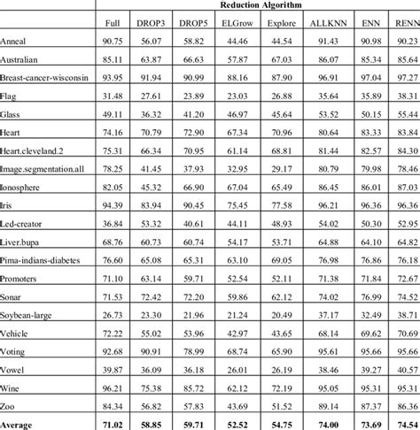Accuracy Per Reduction Algorithm For The Used Datasets Download Table