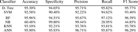 Classifier Performance On Dataset 2 Using All Features Download