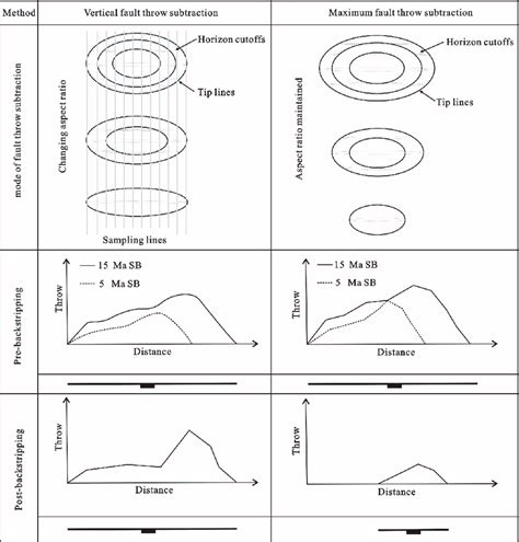 schematic diagram showing fault throw restoration using two throw