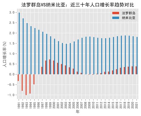 法罗群岛vs纳米比亚人口增长率趋势对比 1991年 2021年 数据 Islands Namibia