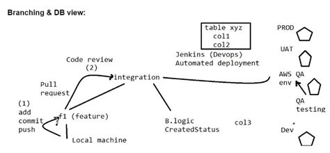 mansoor shaik on linkedin softwaredevelopment versioncontrol