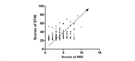 Correlation Between Nrs And Stai Download Scientific Diagram