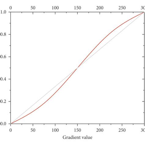 Schematic Diagram Of Weight Function Curve Download Scientific Diagram