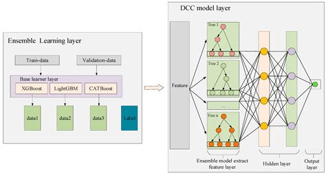 Electric Load Forecasting Based On Deep Ensemble Learning
