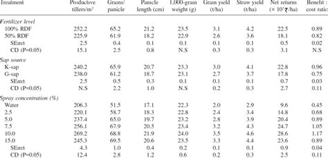 Yield Attributes Yield And Economics Of Rice As Influenced By