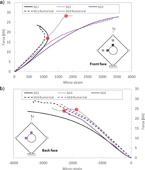 Experimental Strain Gauge Readings And Numerical Values For Hybrid Download Scientific Diagram