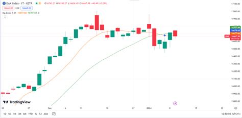 Gleitender Durchschnitt Moving Average Einfach Erkl Rt