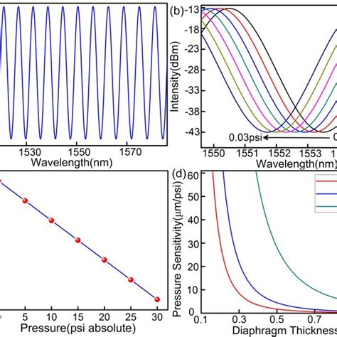 theoretical calculations on a interference spectrum pattern b one