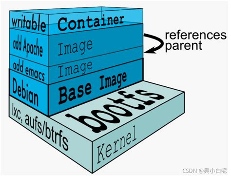 镜像分层and文件系统rootfs bootfs csdn博客