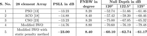 Comparison With Published Results For 28 Element Unequally Spaced