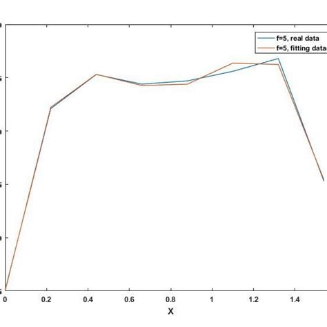Knot Spline Curve Compared With Real Data Curve Download Scientific Diagram