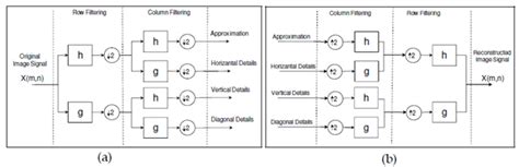 one level dwt steps of a 2 d image a decomposition b