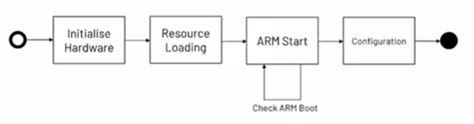 minimizing initialization time apart from calibration qanda design