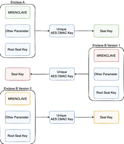 Intel® Sgx Data Sealing Safeheron