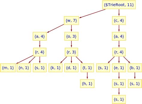 trieswithfrequencies wolfram language paclet repository
