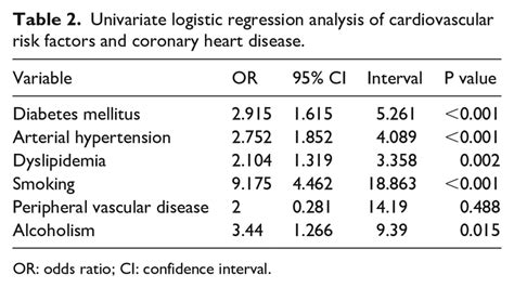 Univariate Logistic Regression Analysis Of Cardiovascular Risk Factors