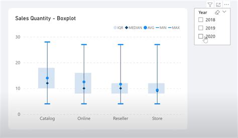 Box Plots In Power BI Why And How To Create Them