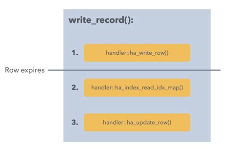 MySQL如何给MySQL实现TTL