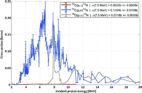 Cross Sections As A Function Of Proton Energy Relevant To The