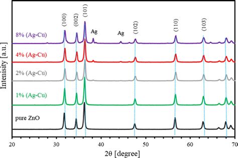 Xrd Patterns Of Pure Zno And Doped Zno By Agcu With Different