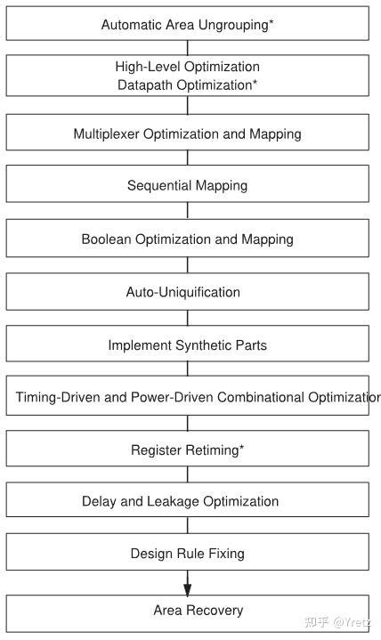 关于综合（using Design Compiler） 知乎