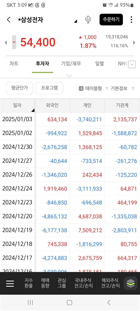 주식 국장 다음으로 갈 예상섹터다 삼성전자 쌍끌이 들어왔고 미국시장 엔비디아와 타이완반도체제조 흐름도 좋아 타이완반도체제조가