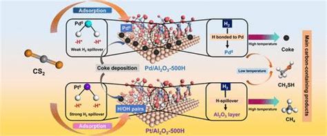 Pt、pd负载氧化铝基催化剂上有机硫加氢机理研究environmental Science And Technology X Mol