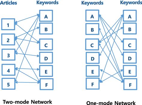 two mode network of articles and keywords and one mode network of
