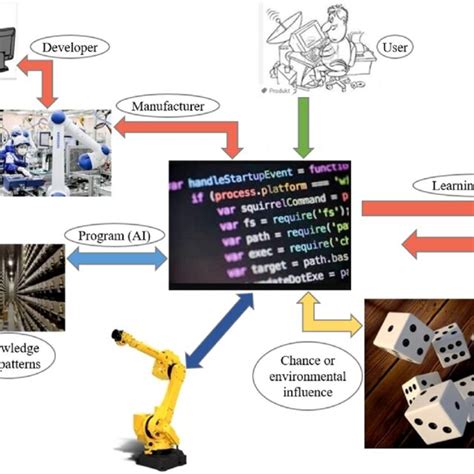Factors Influencing The Behavior Of Self Learning Robots Own Picture Download Scientific